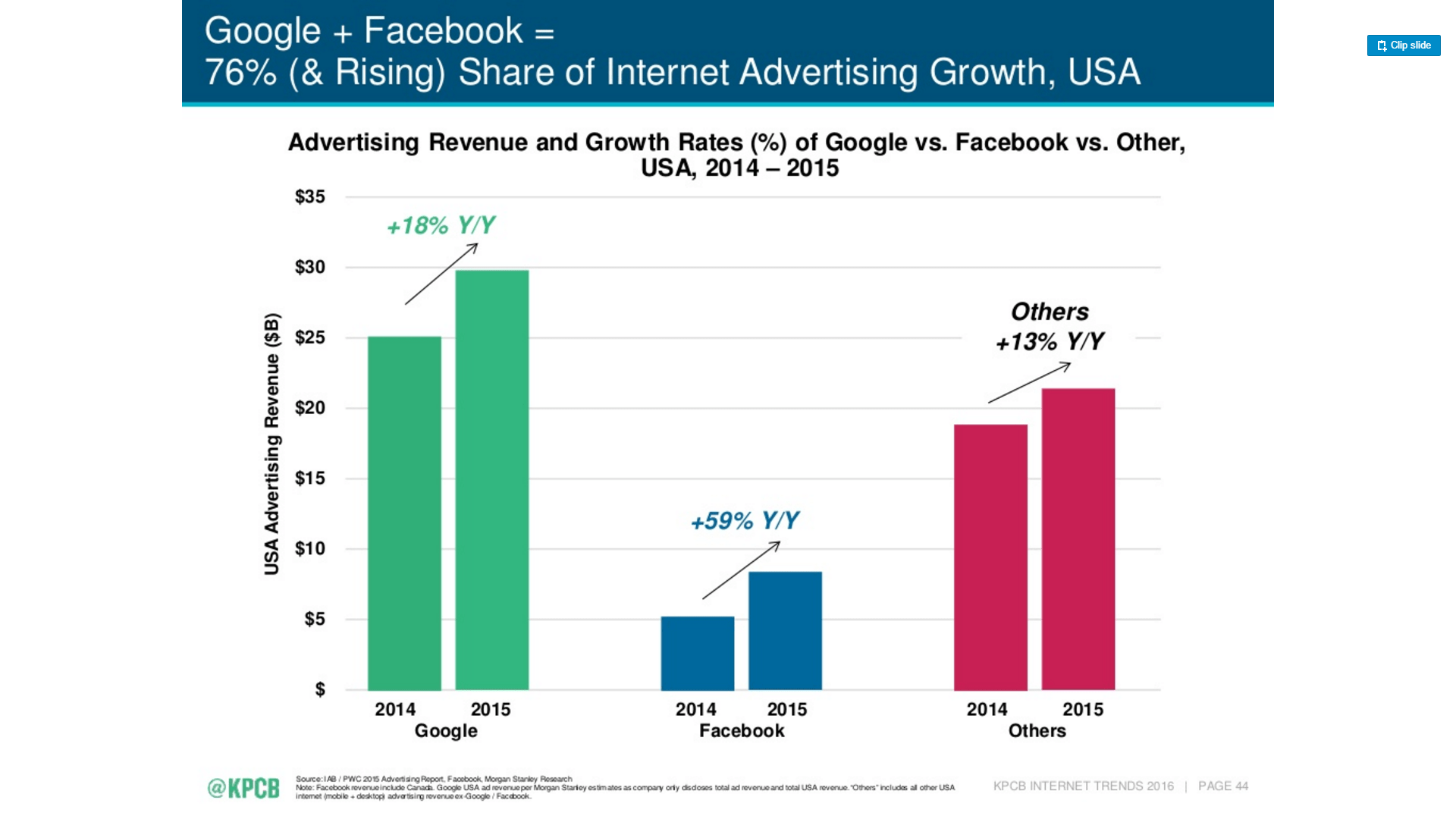 8 hightlights from KPCB's Internet trends 2016 for digital ad industry ...