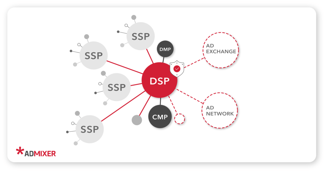 Mobile DSP: A Gateway To In-App Advertising | Admixer Blog