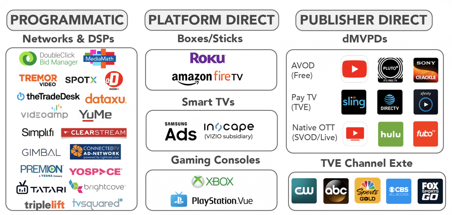 OTT and CTV Advertising: The New Era Of TV Ads : Explained