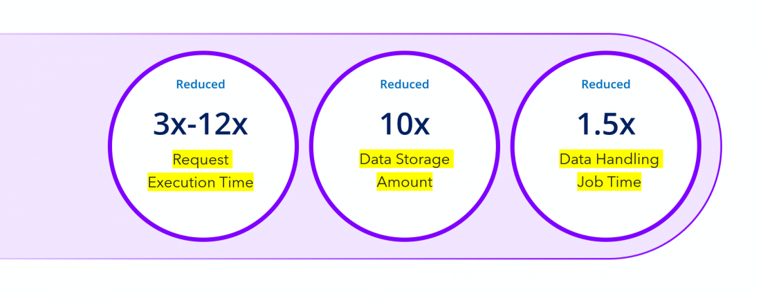 AdTech custom development: Data Architecture Optimization Case