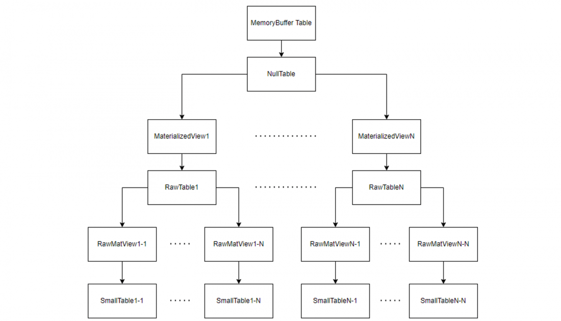 AdTech custom development: Data Architecture Optimization Case